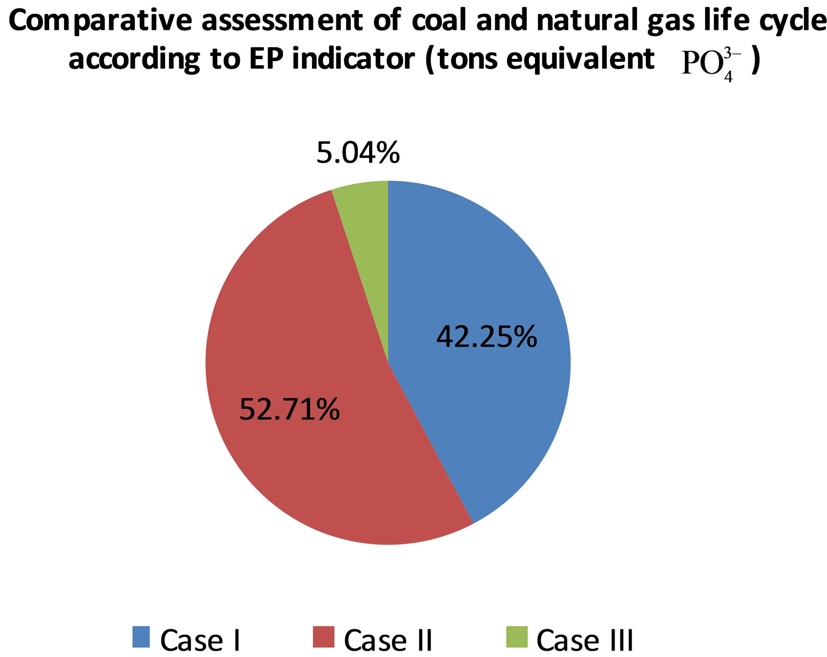 A Comparative Environmental Evaluation of the Coal and Natural Gas Life ...