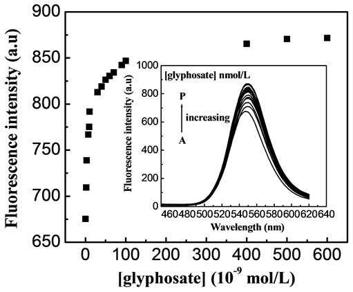Ultrasensitive Detection Of Glyphosate Using Cdte Quantum Dots In Sol