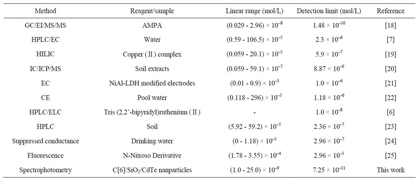 Ultrasensitive Detection Of Glyphosate Using Cdte Quantum Dots In Sol