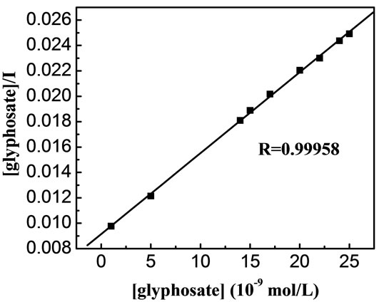 Ultrasensitive Detection Of Glyphosate Using Cdte Quantum Dots In Sol