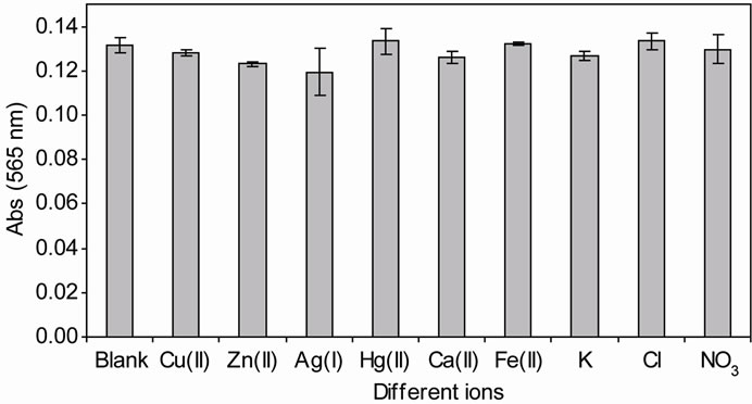 An Optical Based Biosensor For The Determination Of Ammonium In Aqueous