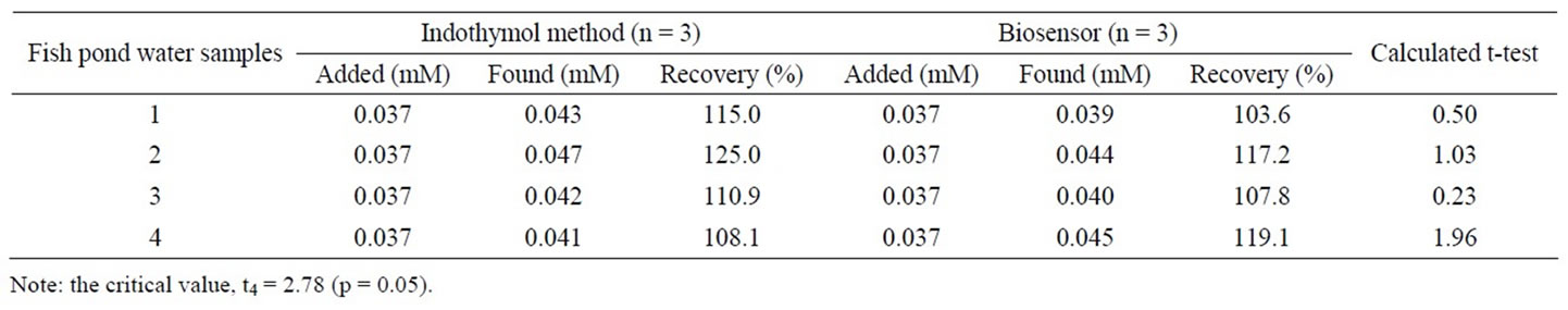 An Optical Based Biosensor For The Determination Of Ammonium In Aqueous