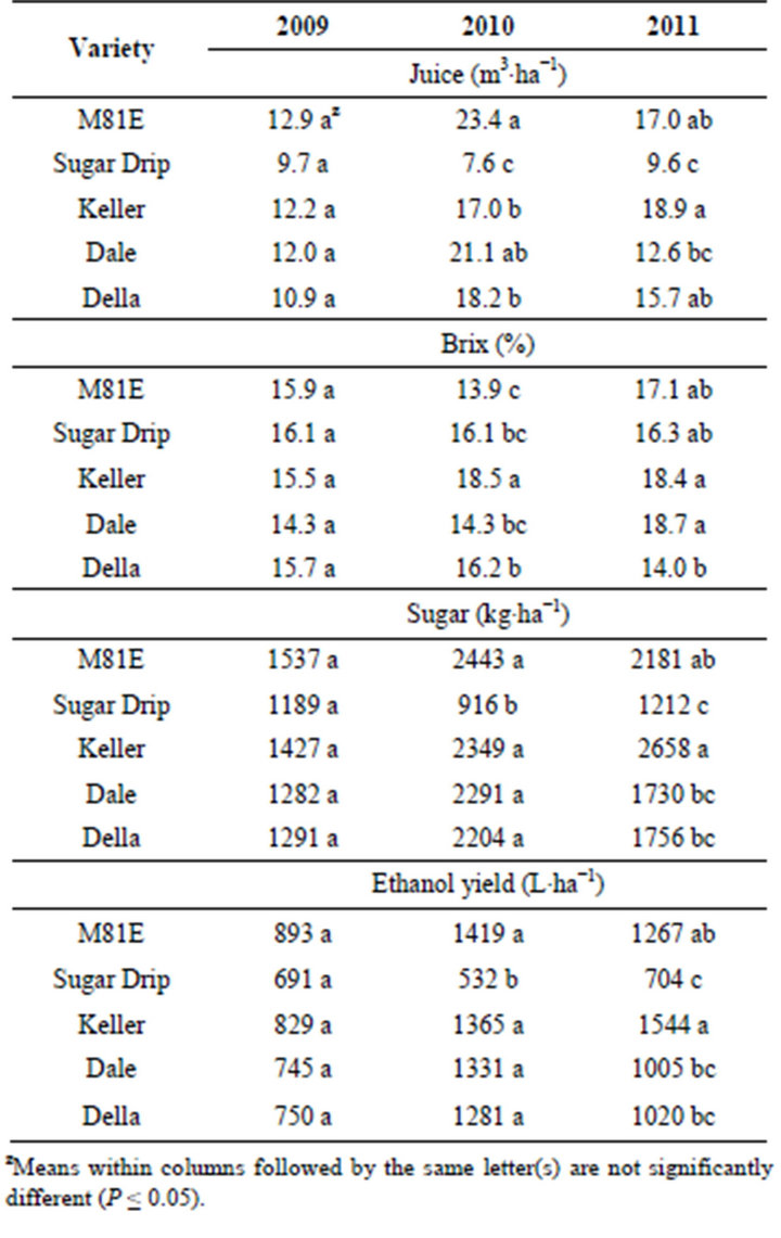 Juice, Ethanol, and Grain Yield Potential of Five Sweet Sorghum ...