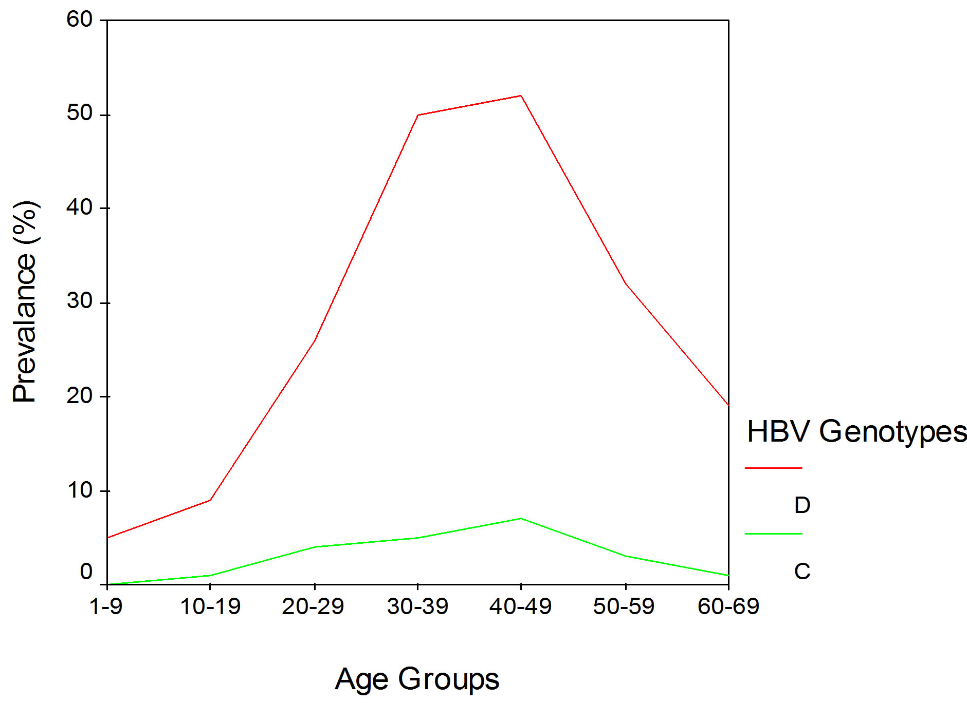 A Molecular Approach for Genotyping of Hepatitis B Virus Using ...