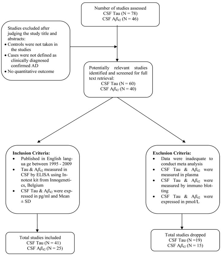 CSF tau and amyloid β 42 levels in Alzheimer’s disease—A meta-analysis