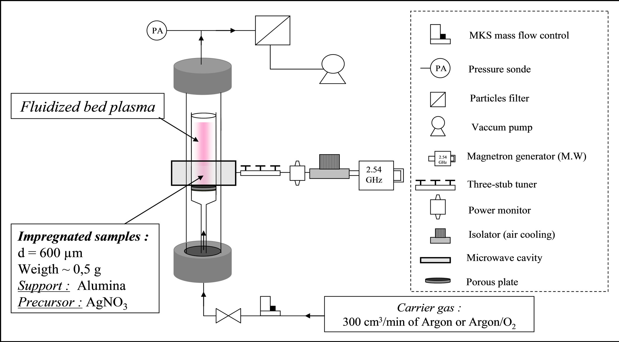Microwave Plasma Treatment for Catalyst Preparation: Application to ...