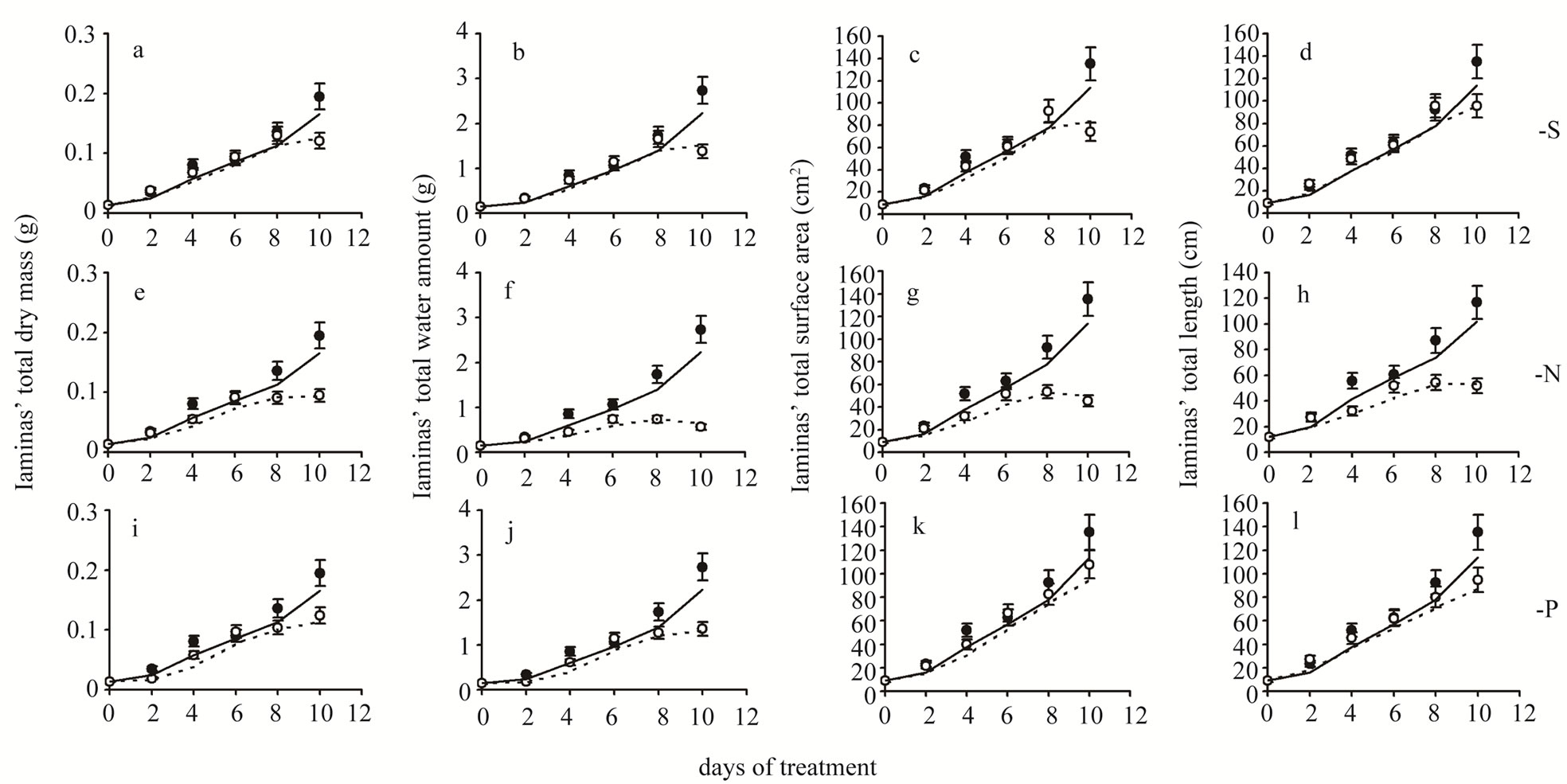Comparison of the S-, N- or P-Deprivations’ Impacts on Stomatal ...