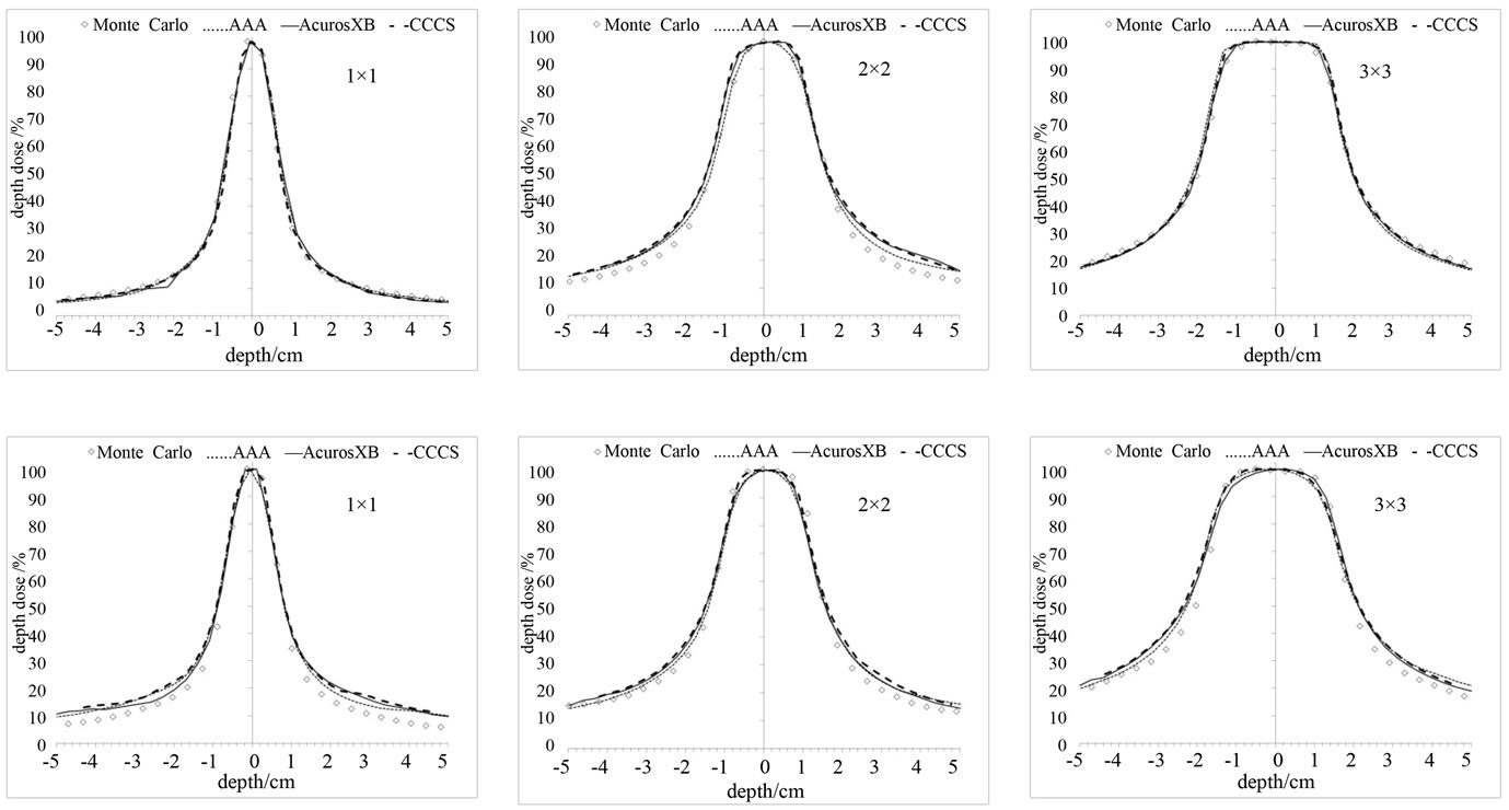 Accuracy Of The Small Field Dosimetry Using The Acuros Xb Dose Calculation Algorithm Within And