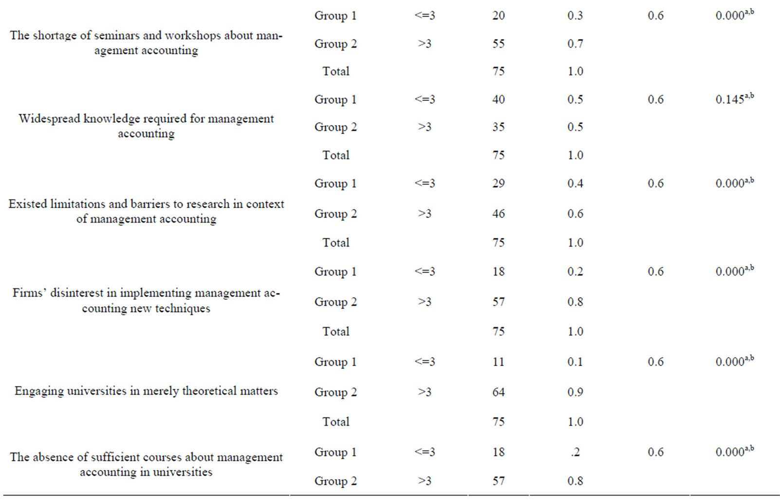 The Survey of Graduated Accounting Students’ Interest in Management ...