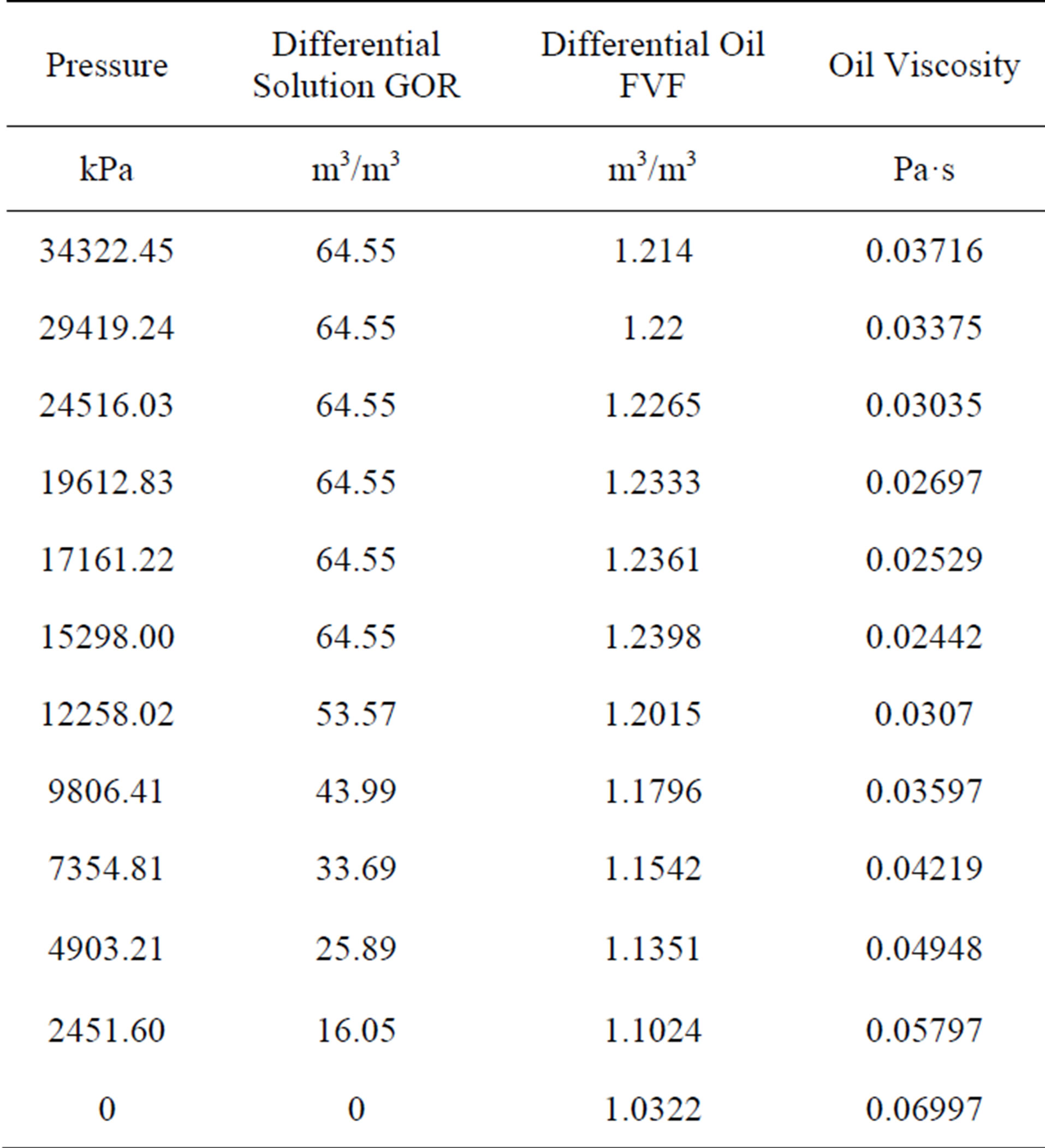 The Adjust Data with the Laboratory PVT Reports that Are Applied in the ...