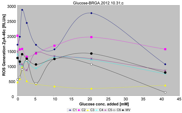 Glucose initially inhibits and later stimulates blood ROS generation