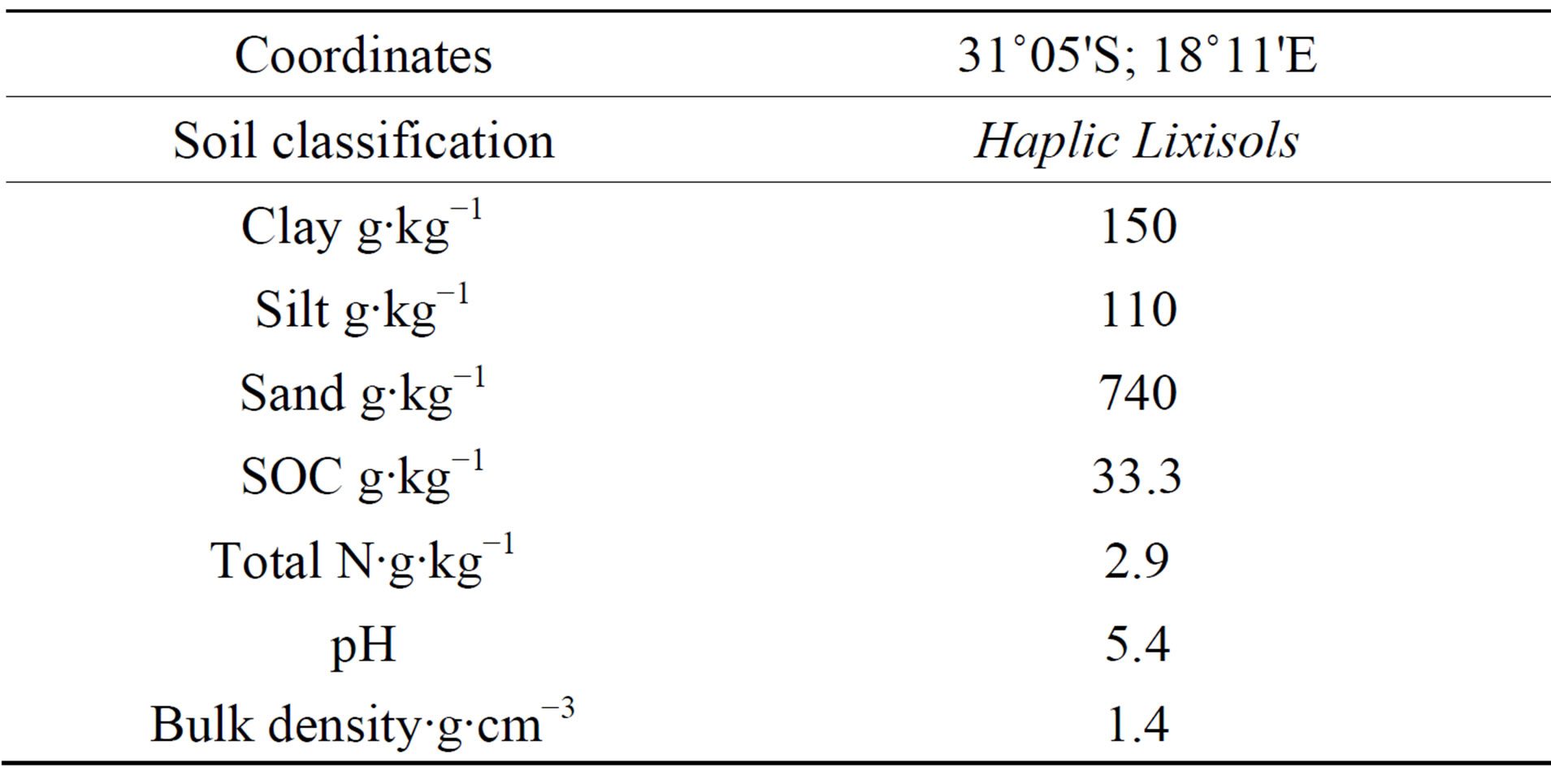 Greenhouse Gas Emissions from Intermittently Flooded (Dambo) Rice under ...