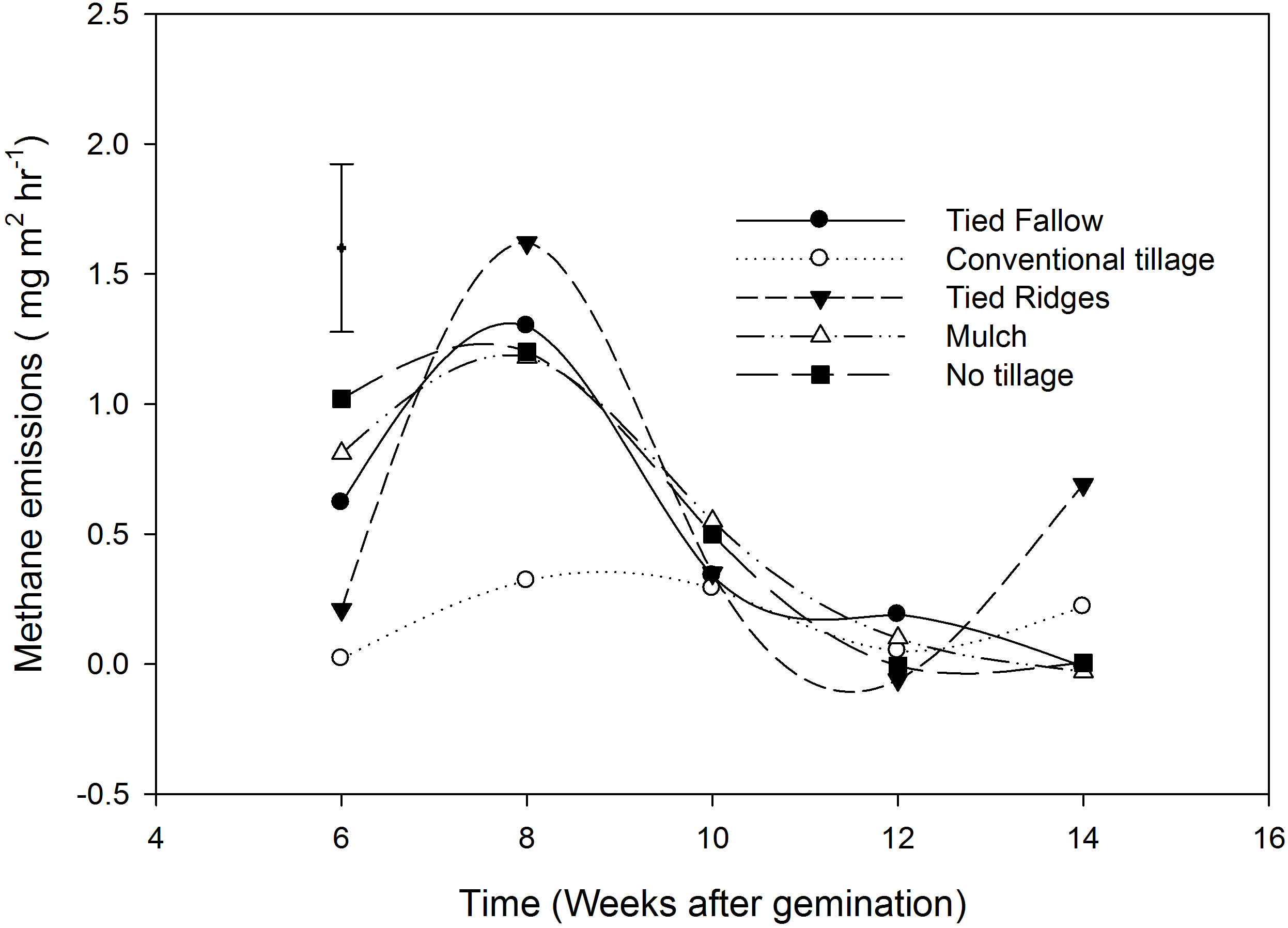 Greenhouse Gas Emissions from Intermittently Flooded (Dambo) Rice under ...