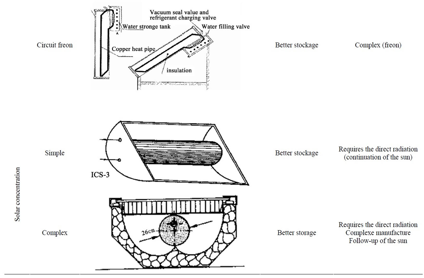 Experimentation of a Plane Solar Integrated Collector Storage Water Heater