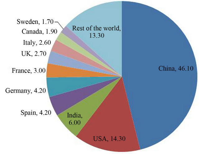 Promoting Alternative Energy Programs in Developed Countries: A Review