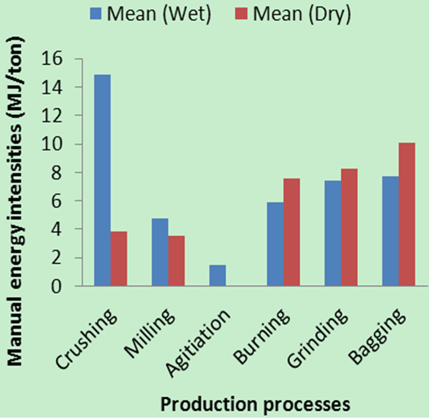Energy and Cost Analysis of Cement Production Using the Wet and Dry ...