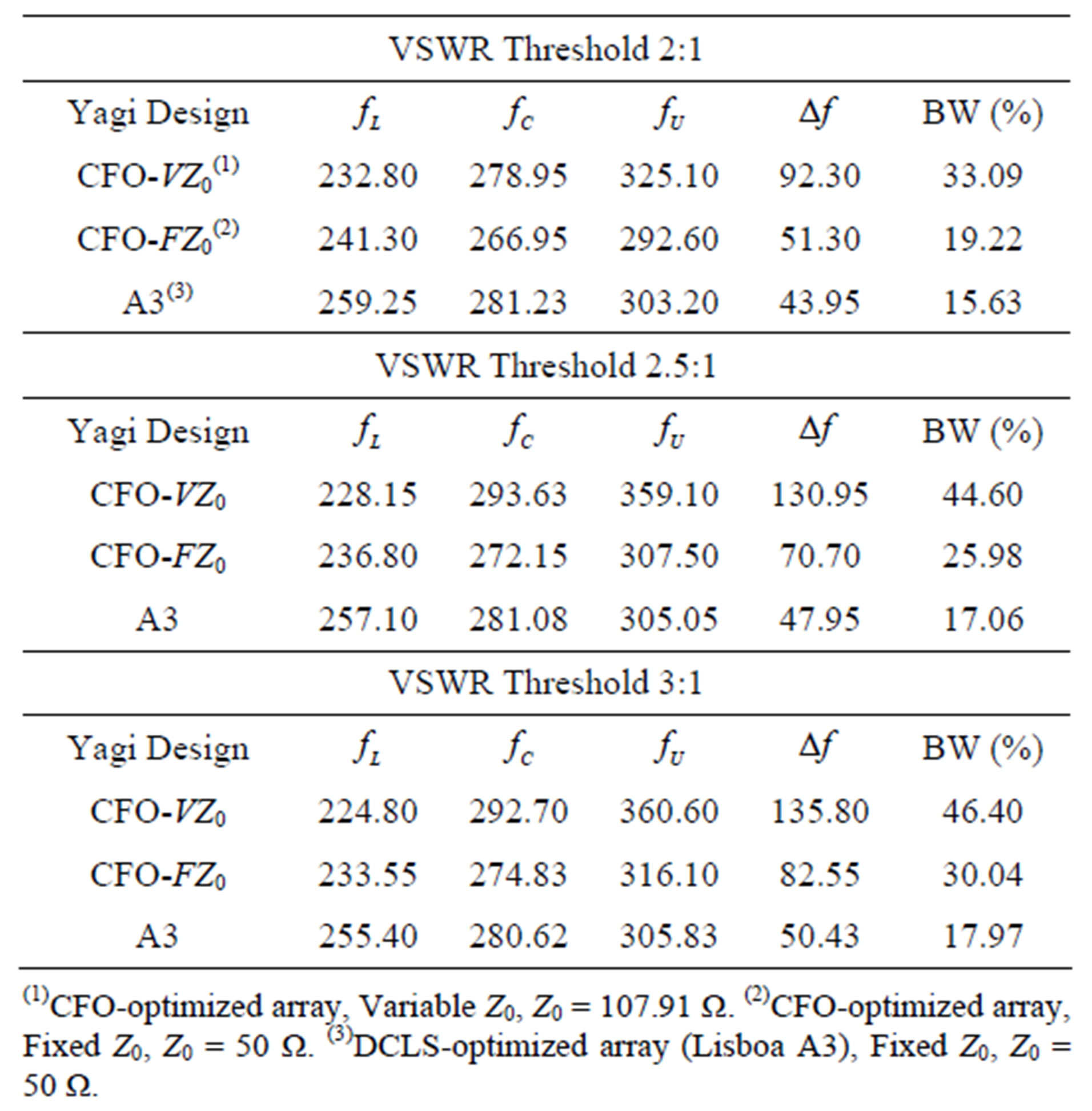 Improving Bandwidth of Yagi-Uda Arrays