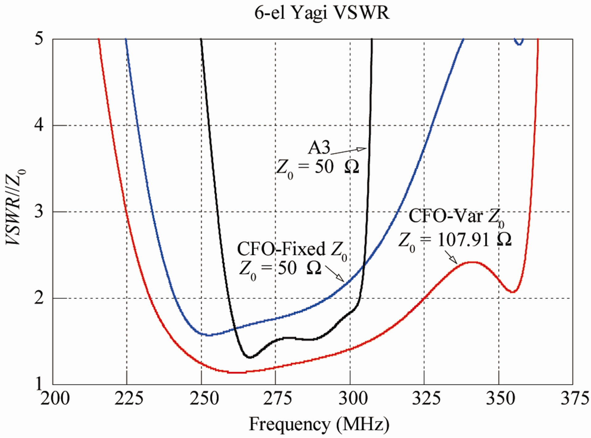 Improving Bandwidth of Yagi-Uda Arrays