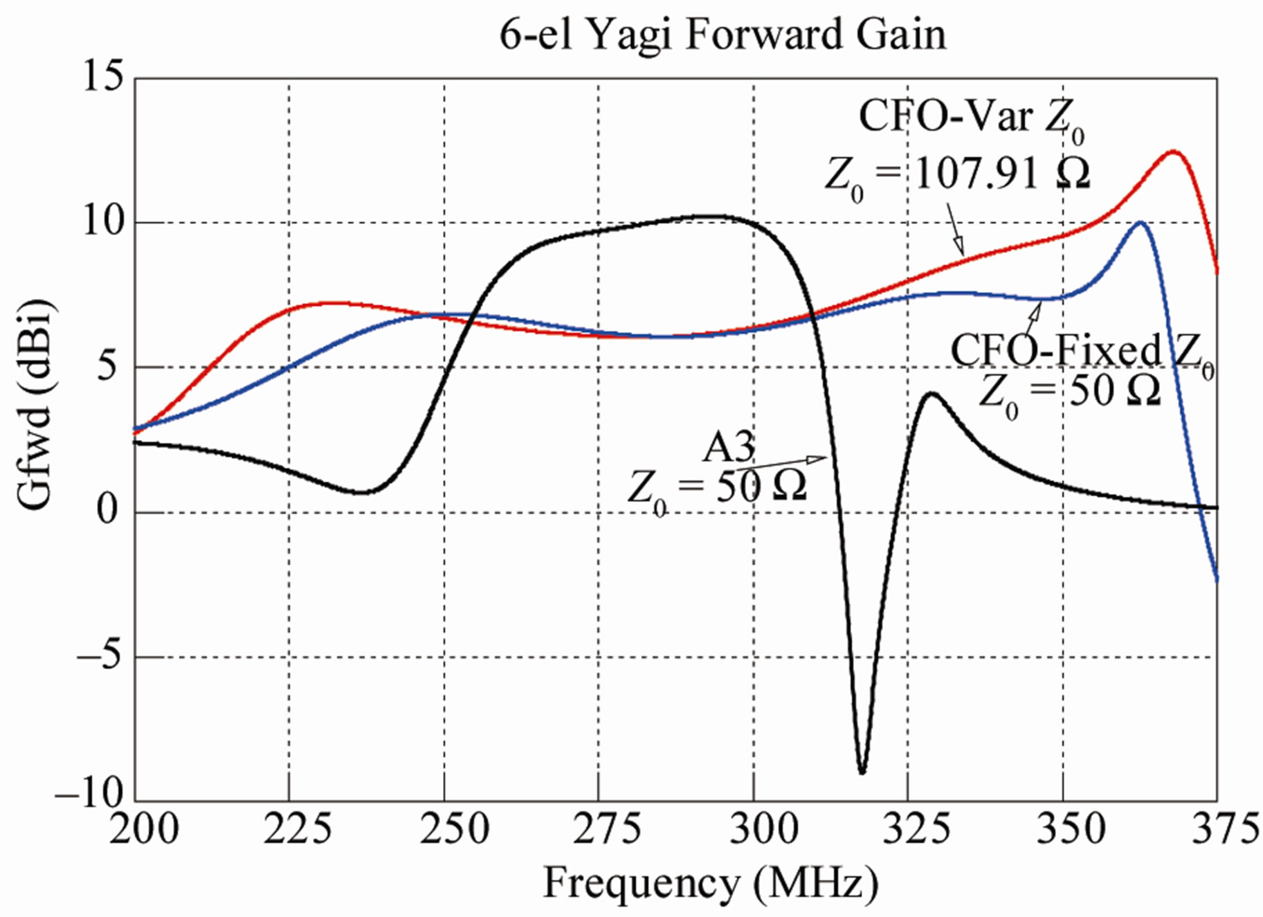 Improving Bandwidth of Yagi-Uda Arrays