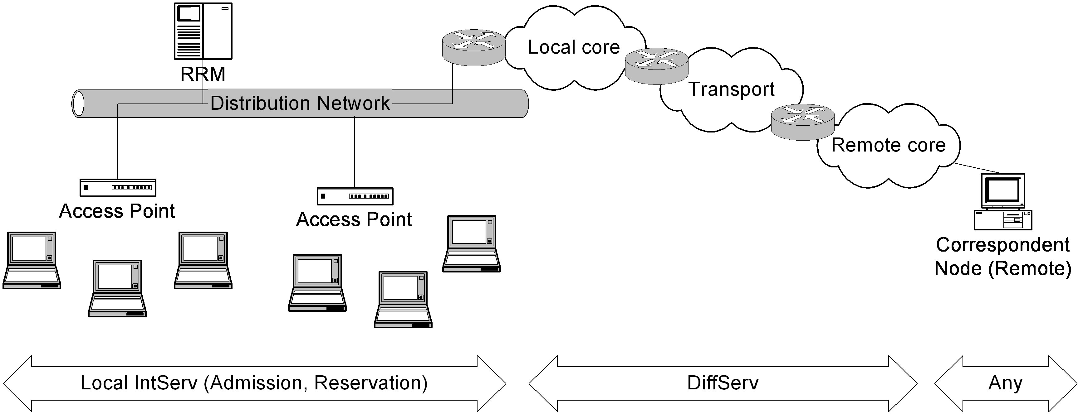 Wireless Hybrid QoS Architecture with an Enhancement of Fair ...