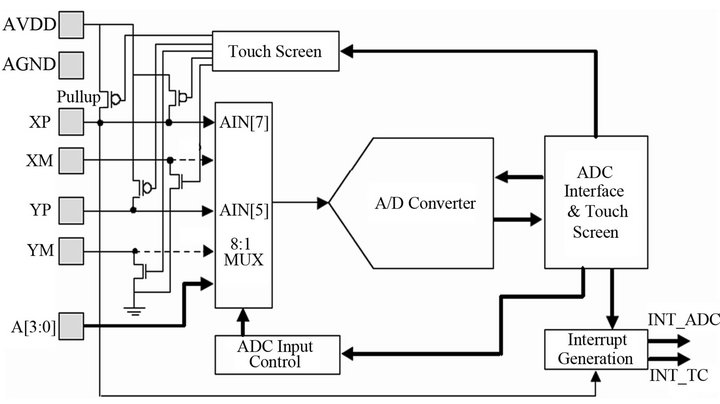 Embedded System Implementation of Airborne Communication Terminals