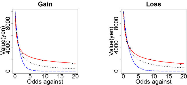 The q -Exponential Probability Discounting of Gain and Loss