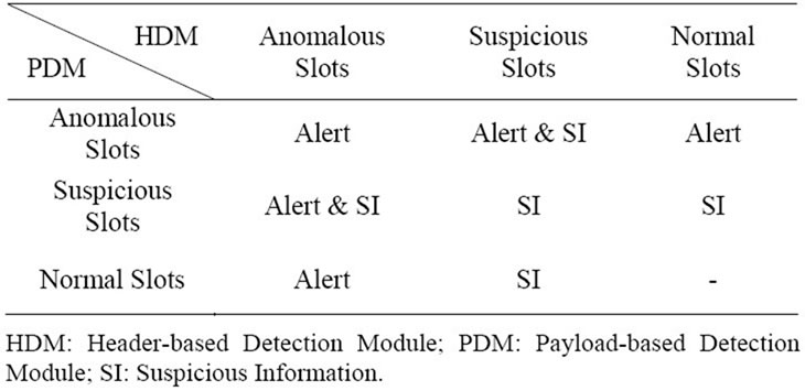 A Multi-Stage Network Anomaly Detection Method for Improving Efficiency ...