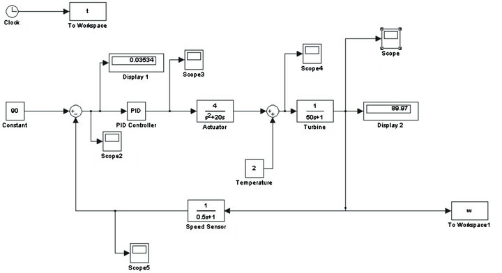 Particle Swarm Optimization (PSO) Based Turbine Control
