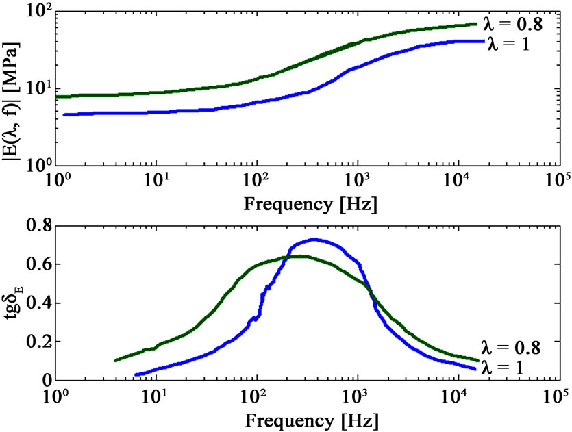 Finite Deformation and Viscoelasticity Modeling and Test