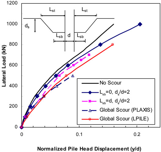 Effect of Local and Global Scour on Lateral Response of Single Piles in ...