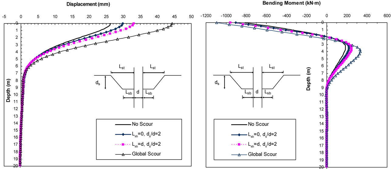 Effect of Local and Global Scour on Lateral Response of Single Piles in ...