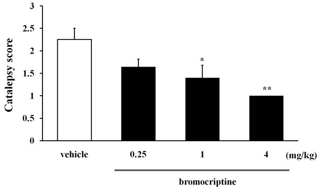Pharmacological evaluation of catalepsy in low calcium and/or magnesium ...