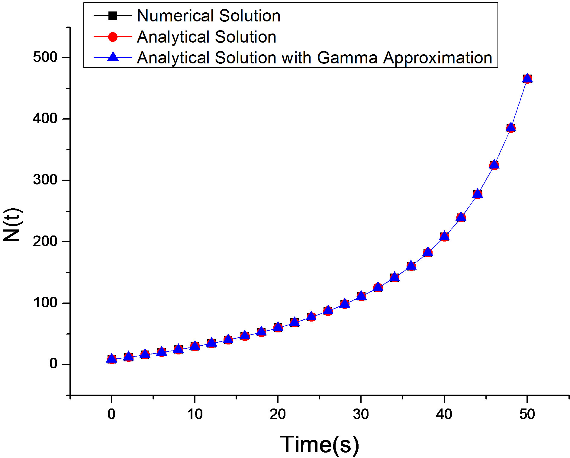 Analytical solution of modified point kinetics equations for linear reactivity variation in ...