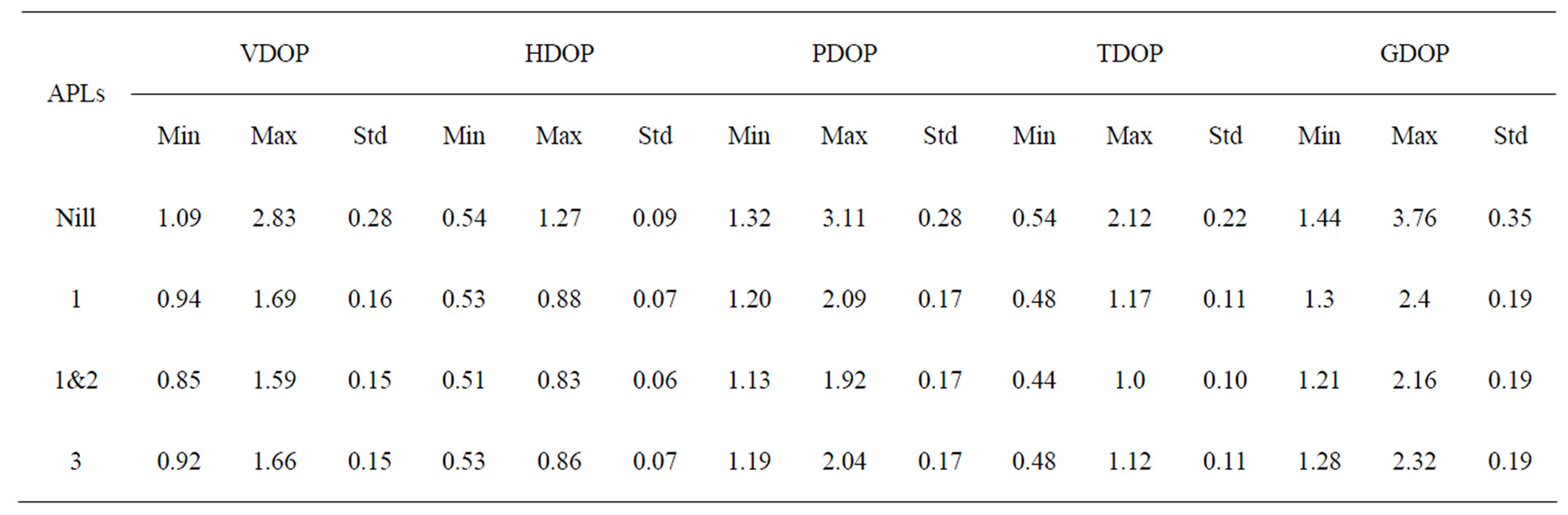 Effects of Pseudolite Positioning on DOP in LAAS