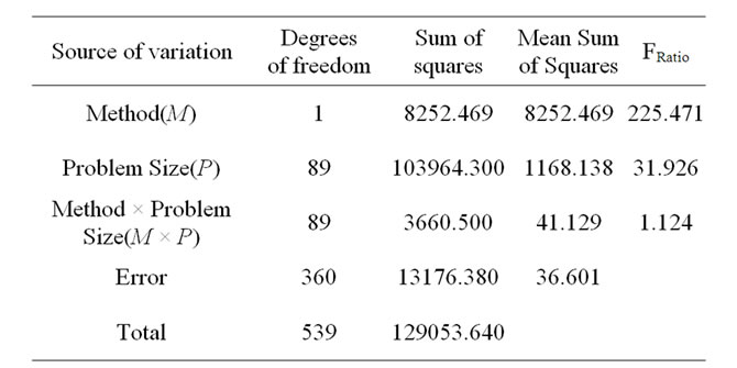 Design And Comparison Of Simulated Annealing Algorithm And Grasp To Minimize Makespan In Single