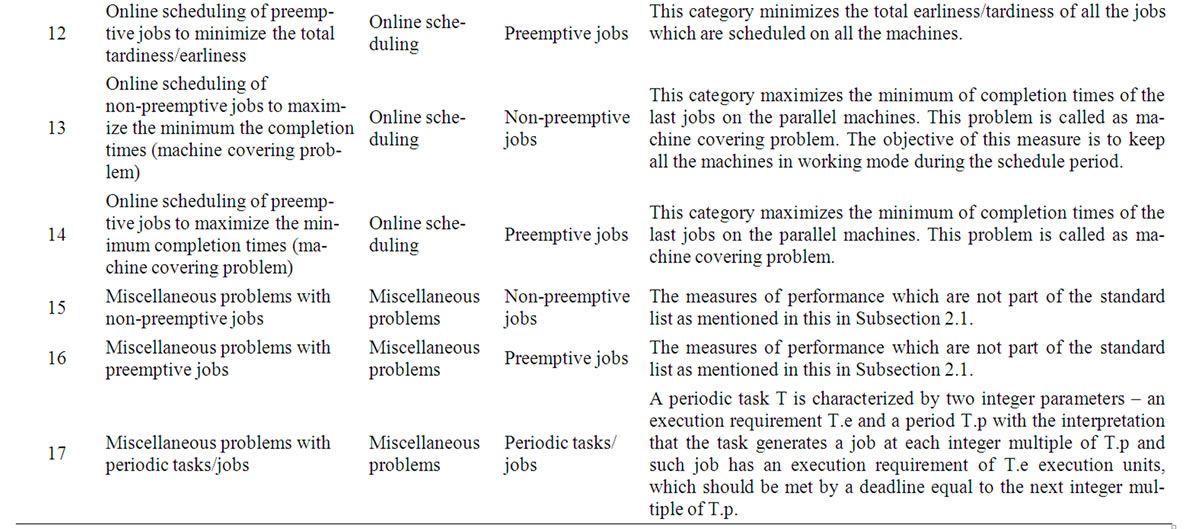 Literature Review of Single Machine Scheduling Problem with Uniform Parallel Machines