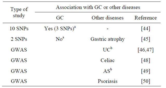 The False Paradigm Of Runx3 Function As Tumor Suppressor In Gastric Cancer