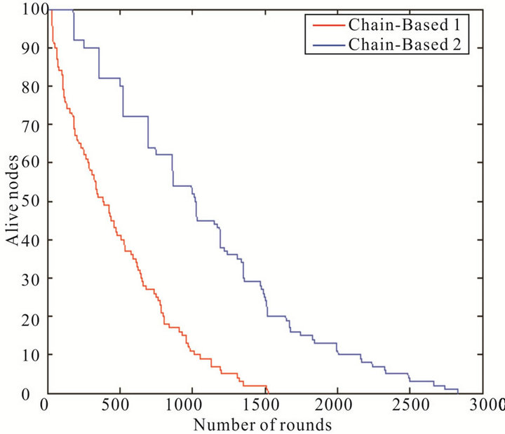 A Chain-Based Routing Protocol to Maximize the Lifetime of Wireless Sensor Networks