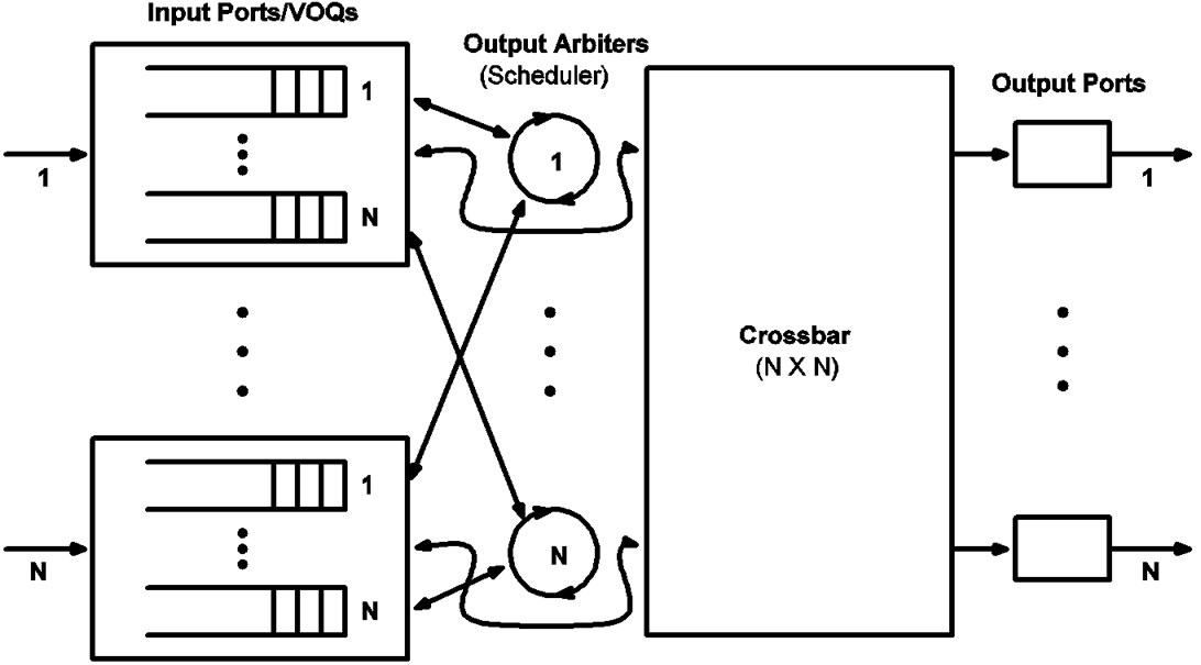 Fast and Noniterative Scheduling in Input-Queued Switches