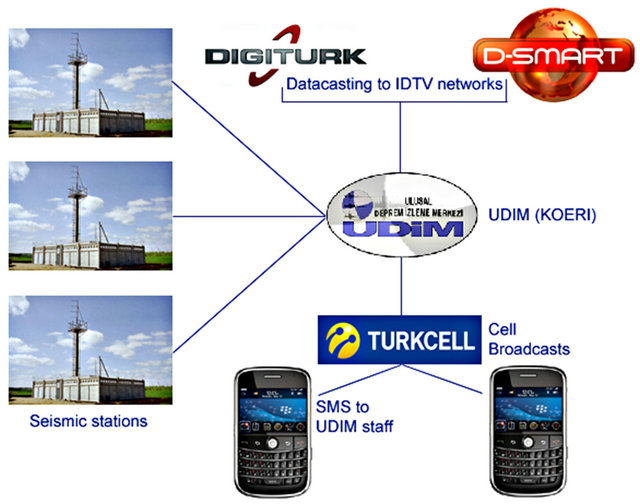 Online Data Processing Methods in Xlet Applications for Seismic Early ...