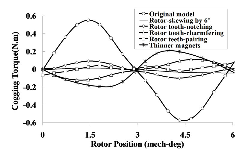 Reduction of Cogging Torque in Permanent Magnet Flux-Switching Machines