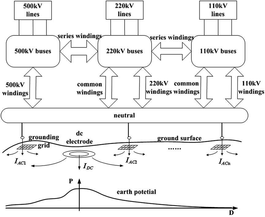 Simulation on DC Current Distribution in AC Power Grid under HVDC ...