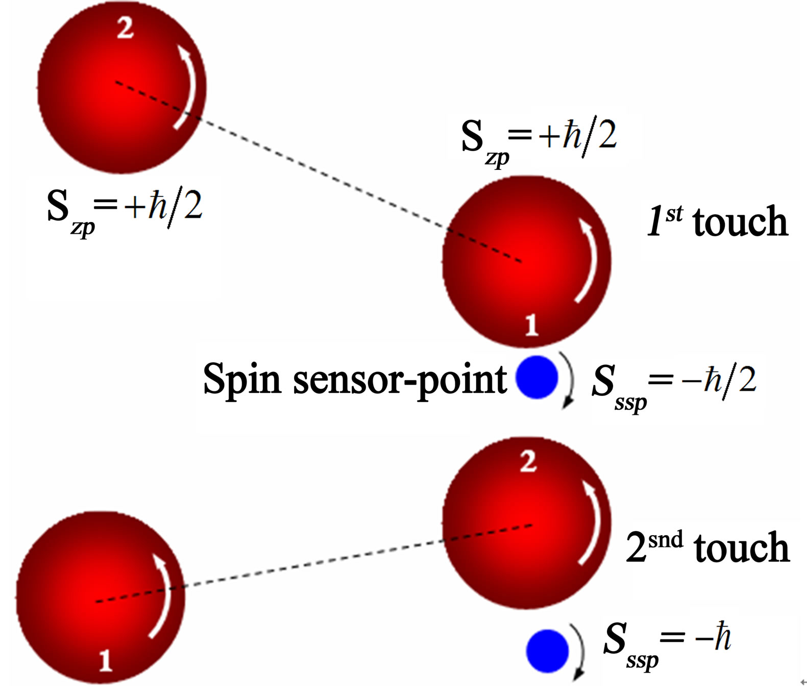 The Spin Spin Interaction And The New Concept Of Photon