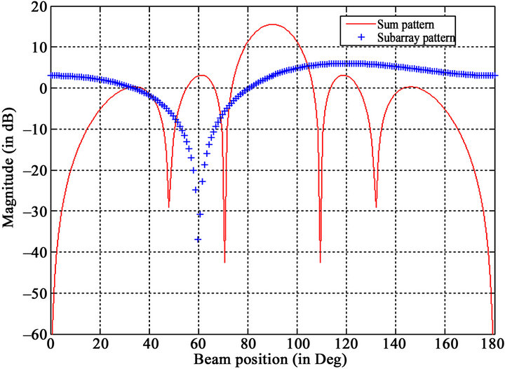 Overlapped Subarray Architecture of an Wideband Phased Array Antenna ...