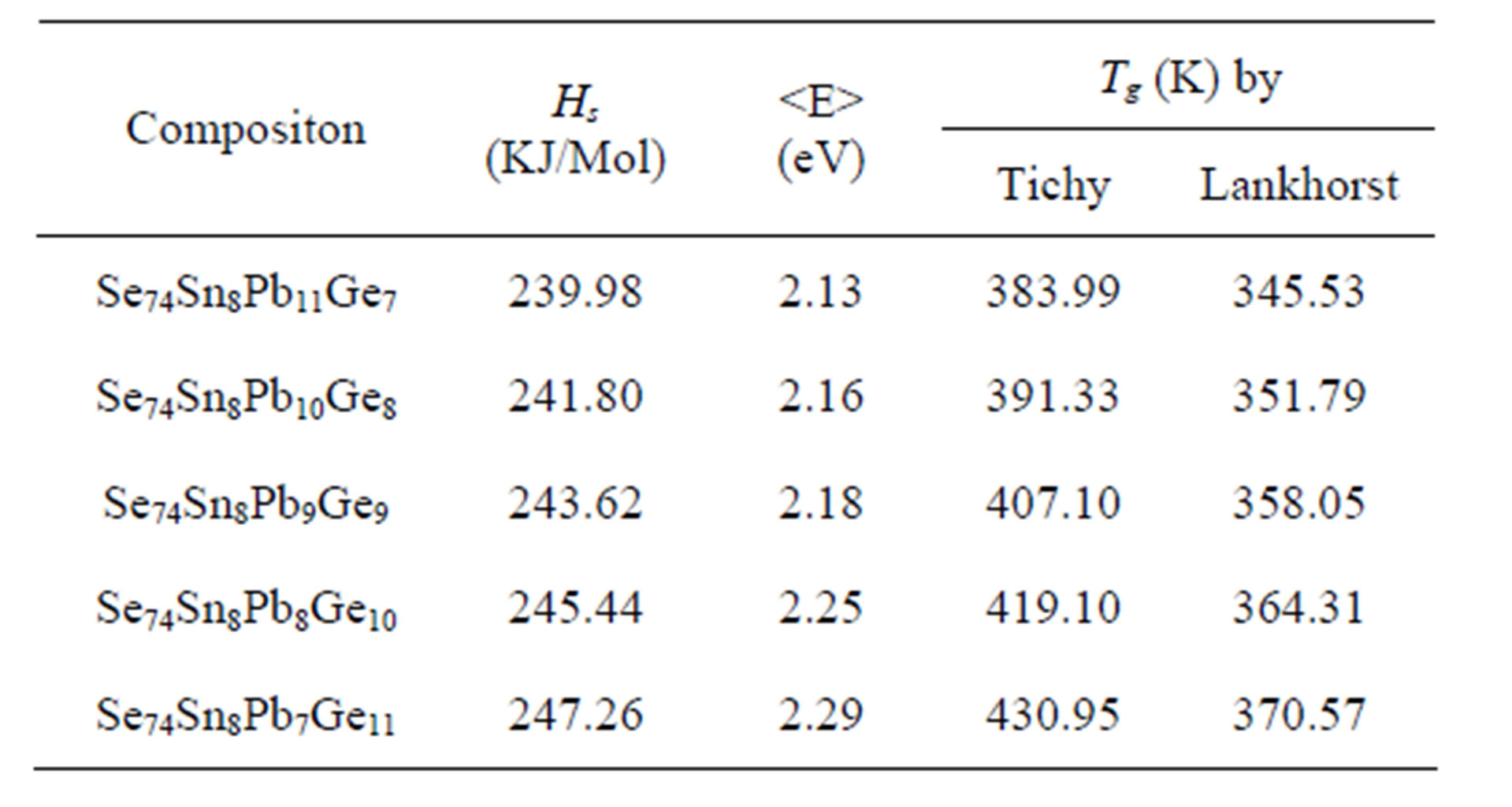 The Characterization and Study of Physical Parameters of Ge Modified Se ...