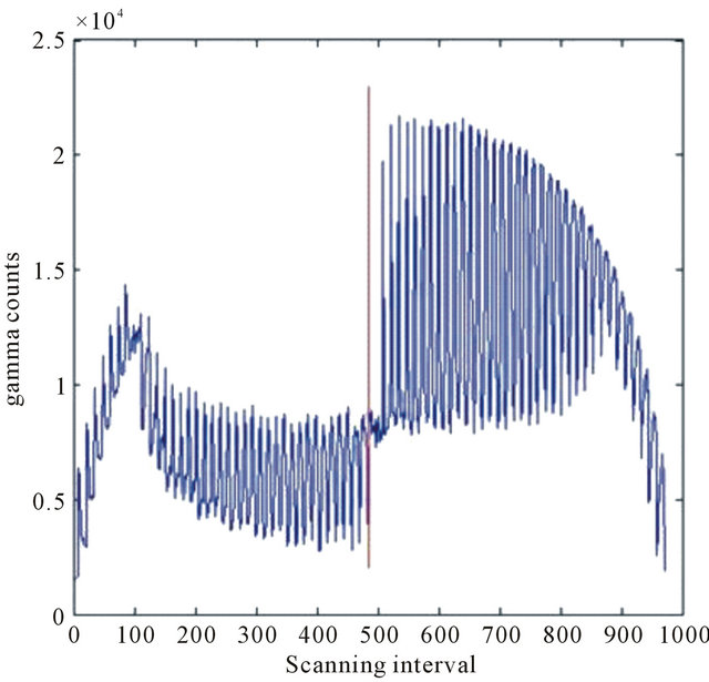 Data Evaluation and Visibility in Single Beam Scanner of Gamma Ray ...