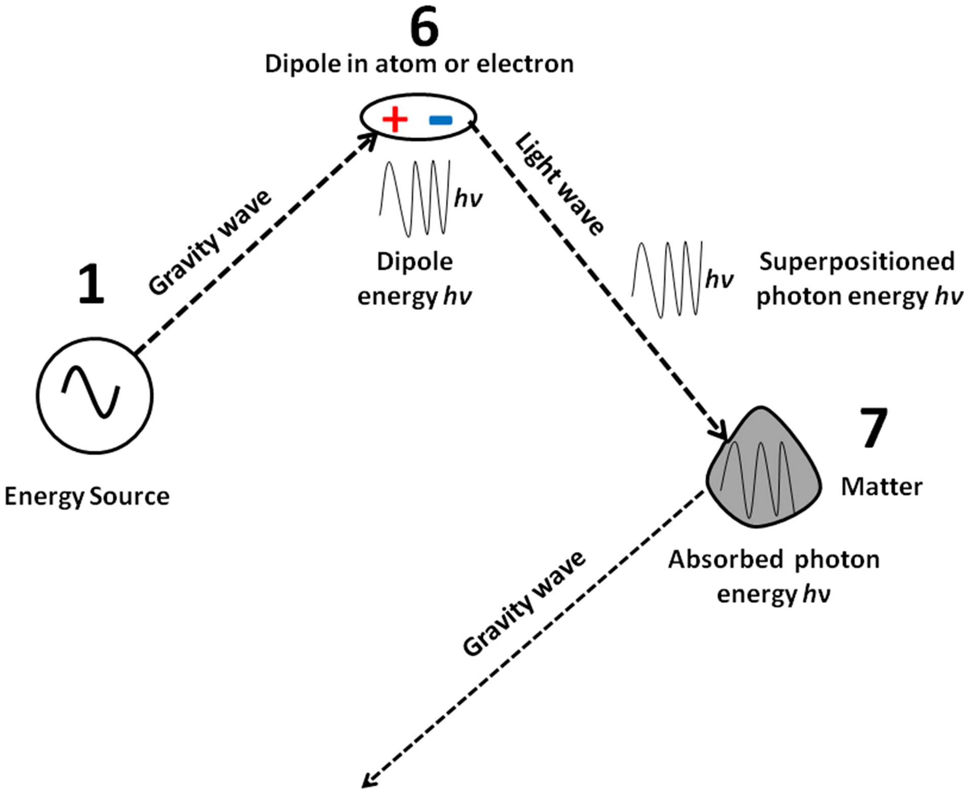 Photons Are EM Energy Superpositioned on TEM Waves