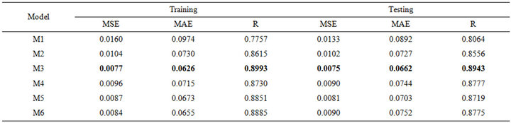 Time Series Forecasting Using Wavelet Least Squares Support Vector Machines And Wavelet