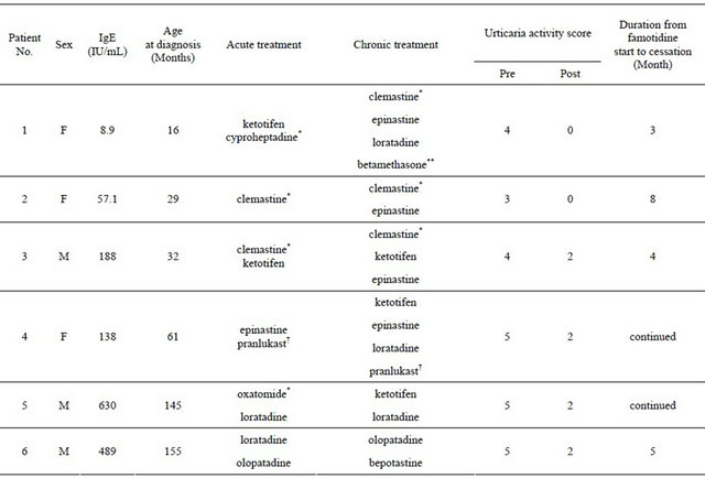 Efficacy of the H2-receptor antagonist famotidine on chronic ...