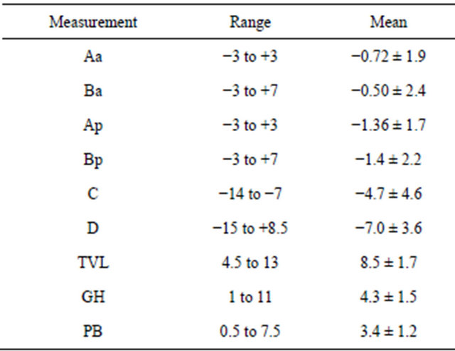 POPQ system and dynamic MRI in assessment of female genital prolapse